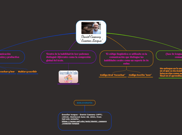 Daniel Casanny ' Enseñar Lengua' - Mind Map